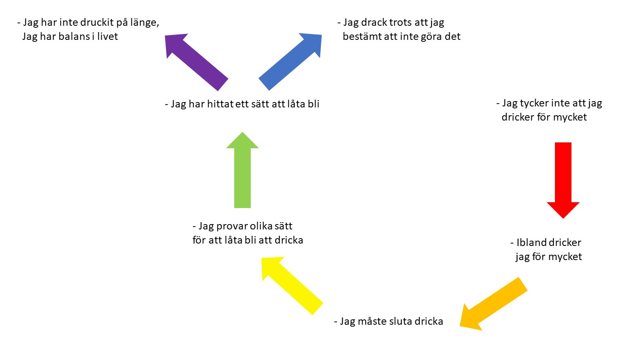 Att arbeta med förändring - SMART Utbildningscentrum